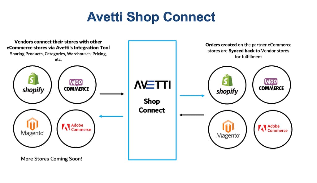 Ecommerce Connectors | Avetti Commerce