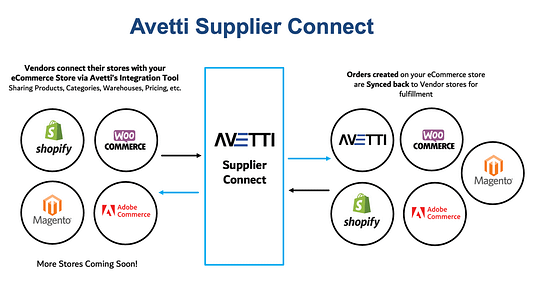 Ecommerce Connectors | Avetti Commerce